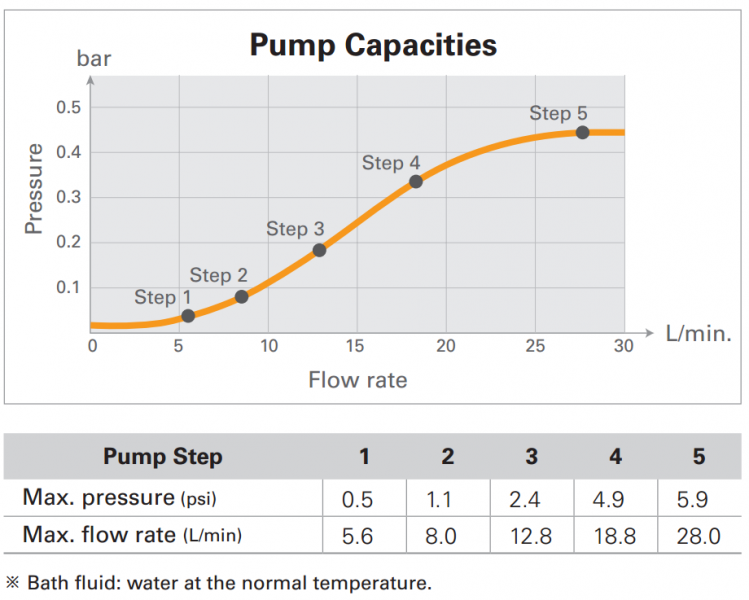 Bể Điều Nhiệt Tuần Hoàn Lạnh Jeiotech Model RW3-1025 - Công ty TNHH Thiết Bị Hiệp Phát